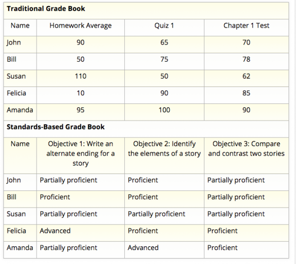How to Be a Successful Teacher Using Standards-Based Grading - Always A ...